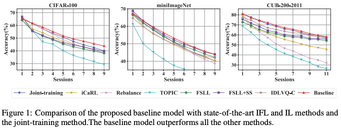 Overcoming Catastrophic Forgetting in Incremental Few-Shot Learning by Finding Flat Minina | Nam ...
